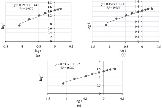 Estimation of Infiltration Models’ Parameters Using Regression Analysis ...
