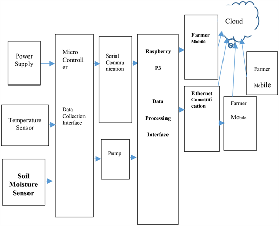 Augmented IoT Model for Smart Agriculture and Farm Irrigation Water ...