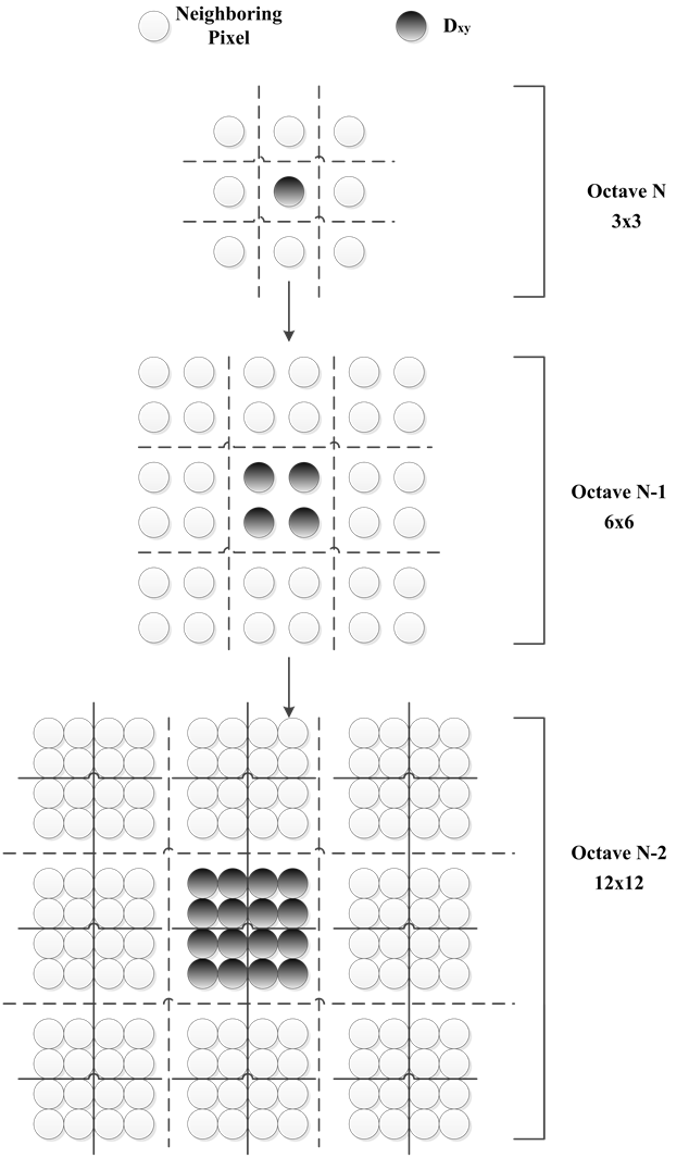 An Approach To Parallelization Of Sift Algorithm On Gpus For Real Time Applications