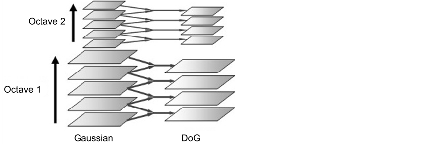 An Approach To Parallelization Of Sift Algorithm On Gpus For Real Time Applications