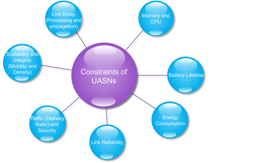 A Survey On Underwater Acoustic Sensor Networks Perspectives On
