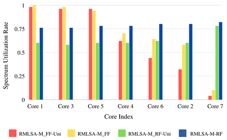 Anycast Transmission in Routing Modulation Level Spectrum Assignment (RMLSA) Problem on Space ...