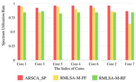Anycast Transmission in Routing Modulation Level Spectrum Assignment (RMLSA) Problem on Space ...