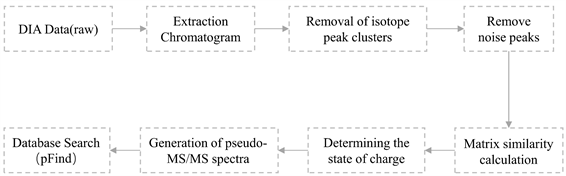 The Deconvolution Method for Obtaining Correspondence in Data ...