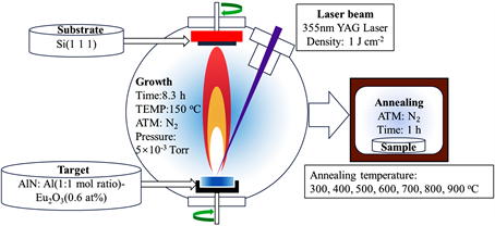 Annealing Temperature-Dependent Luminescence Color Coordination in Eu ...