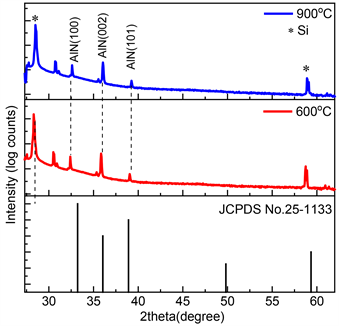 Annealing Temperature-Dependent Luminescence Color Coordination in Eu ...