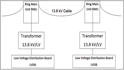 Impact of PV Distributed Generation on Loop Distribution Network
