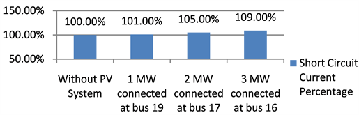 Impact of PV Distributed Generation on Loop Distribution Network
