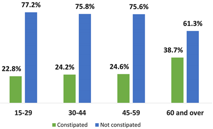 Functional Constipation in the General Population in Cotonou ...