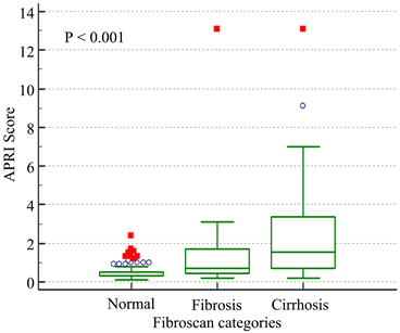 Evaluation of Non-Invasive Markers of Liver Fibrosis in Chronic ...