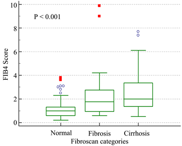 Evaluation of Non-Invasive Markers of Liver Fibrosis in Chronic ...