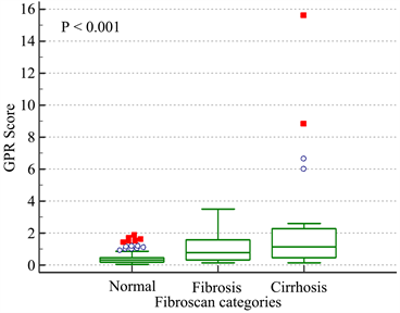 Evaluation of Non-Invasive Markers of Liver Fibrosis in Chronic ...
