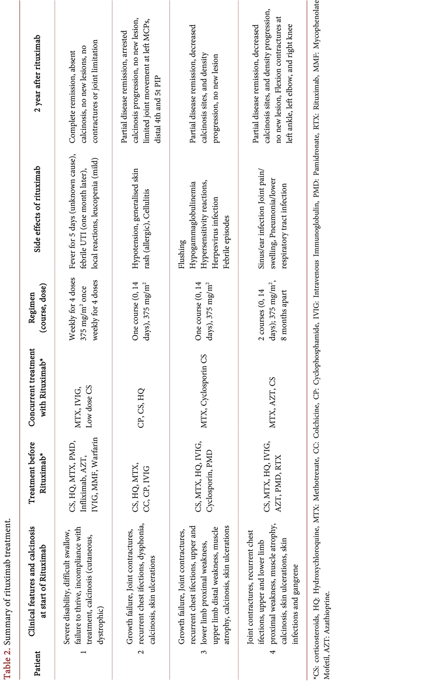 Effectiveness of Rituximab Therapy on Severe Calcinosis in 4 Children ...