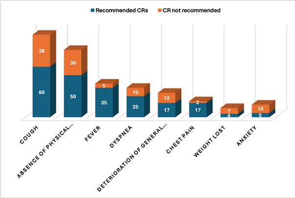 Chest Radiography: General Practitioners’ Compliance with Recommendations