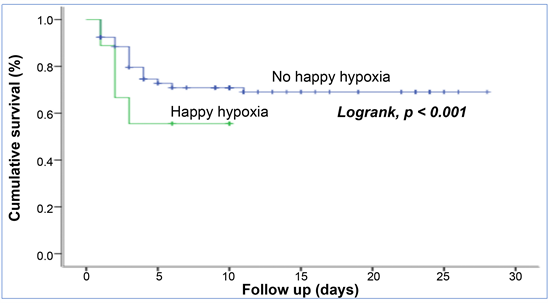 Happy Hypoxia in COVID-19 Patients at Kinshasa University Hospital ...