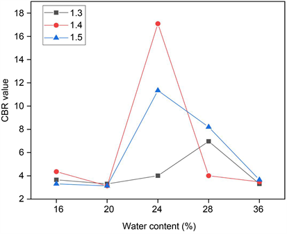 California Bearing Ratio Test on the Bearing Capacity of a Foundation ...