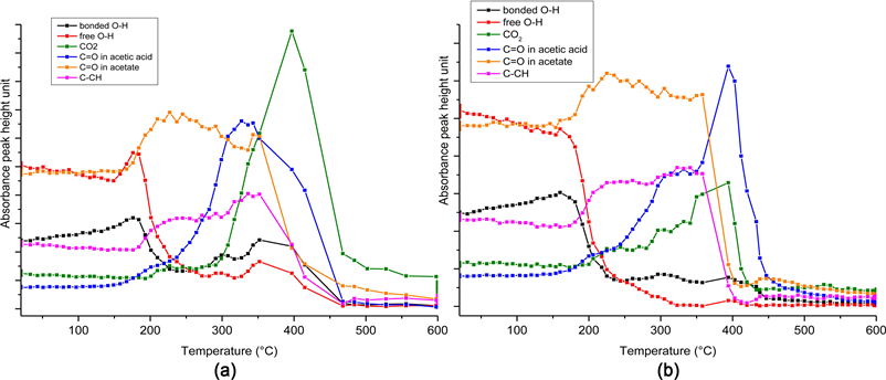 Forward Looking Analysis Approach to Assess Copper Acetate Thermal ...