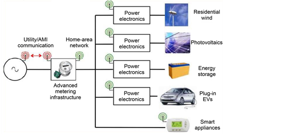 Decentralised Energy Systems and Associated Policy Mechanisms—A Review ...