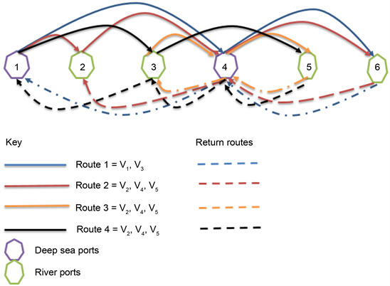 Designing Container Shipping Routes for Heterogeneous Fleet for Coastal ...
