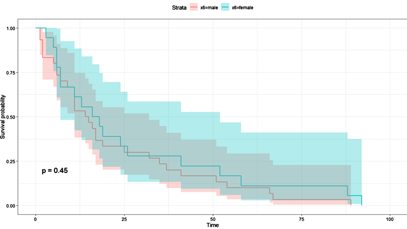 Parametric And Non Parametric Analysis Of The Survival Times Of