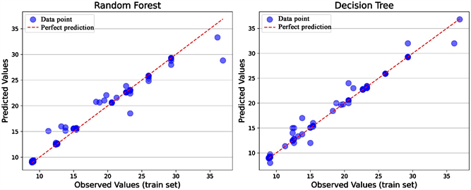 A Comparative Study of Two Tree-Based Models for Predicting Flyrock ...