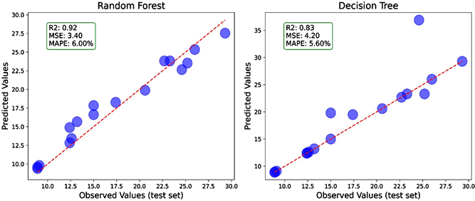 A Comparative Study of Two Tree-Based Models for Predicting Flyrock ...