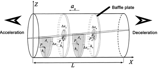 The Effects of Fluid Sloshing on Different Baffle Configurations in ...