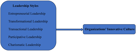 A Conceptual Exploration of the Impact of Leadership Styles on the ...