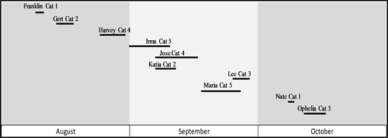 Hurricane Occurrence and Seasonal Activity: An Analysis of the 2017 ...