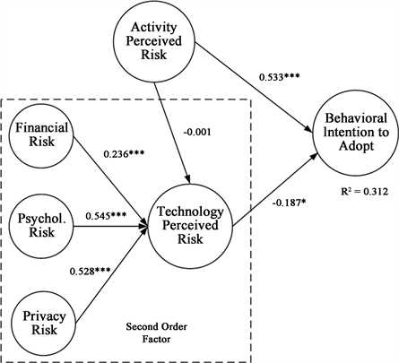 Consumer Risk Perceptions in Mobile Health Services Adoption: Do They ...