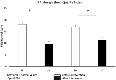 Effect of Sleep Hygiene Orientation on Social Cognition Impairments Due ...