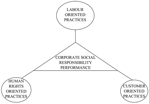 An Exploration of the Influence of Corporate Social Responsibility ...