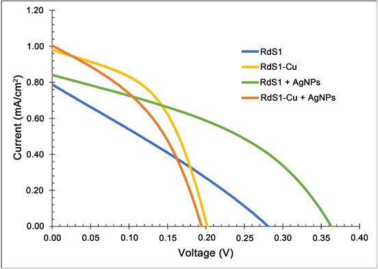 Performance of Rhodamine-Sensitized Solar Cells Fabricated with Silver ...