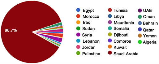 Hashtags as Crowdsourcing: A Case Study of Arabic Hashtags on Twitter