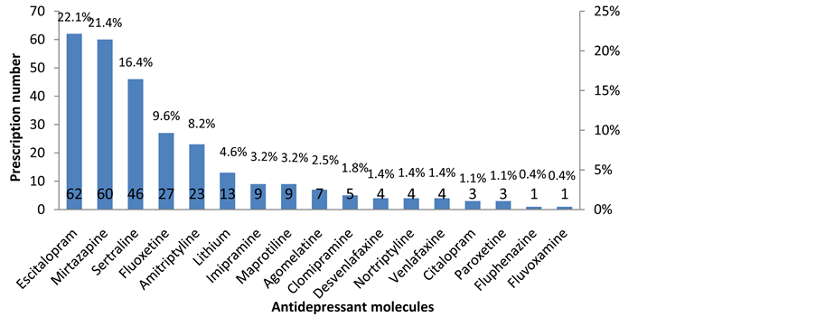 Prescribing Practice of Antidepressant Drugs at Outpatient Department ...