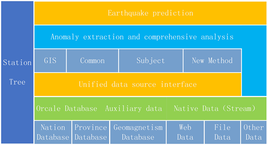 SeisGuard: A Software Platform to Establish Automatically an Earthquake ...