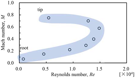 Numerical Study on Low-Reynolds Compressible Flows around Mars ...