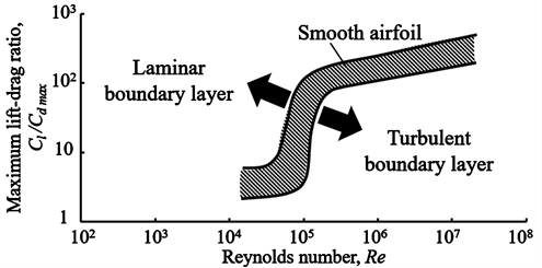 Numerical Study on Low-Reynolds Compressible Flows around Mars ...