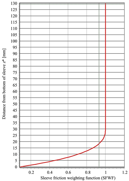 Methodology for Obtaining Optimal Sleeve Friction and Friction Ratio ...