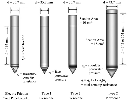 Methodology for Obtaining Optimal Sleeve Friction and Friction Ratio ...