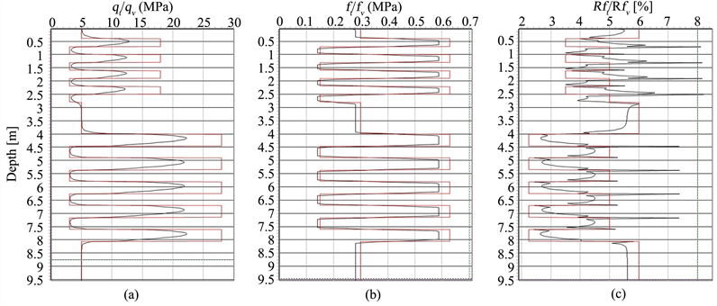Methodology for Obtaining Optimal Sleeve Friction and Friction Ratio ...