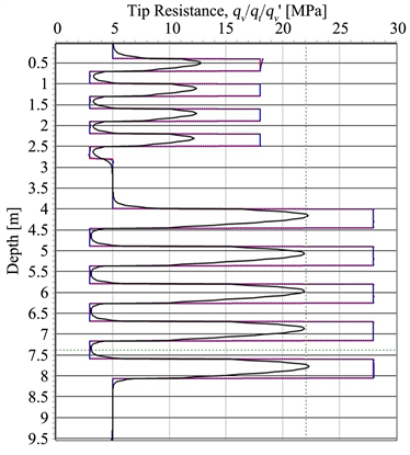 Methodology for Obtaining Optimal Sleeve Friction and Friction Ratio ...