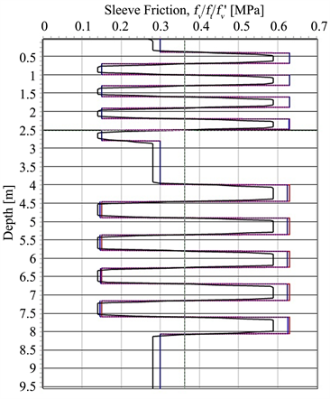 Methodology for Obtaining Optimal Sleeve Friction and Friction Ratio ...