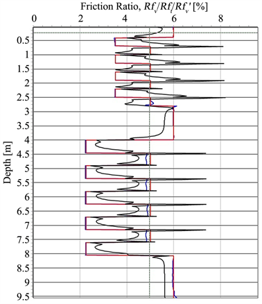 Methodology for Obtaining Optimal Sleeve Friction and Friction Ratio ...