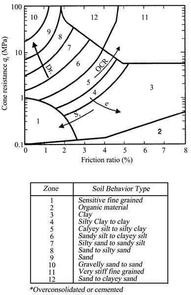 Methodology for Obtaining Optimal Sleeve Friction and Friction Ratio ...