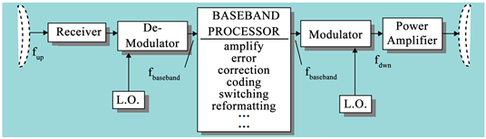 Communication System for Nanosatellite Earth Observation