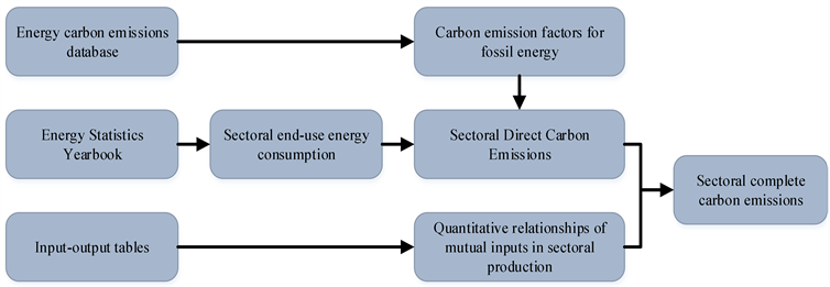 Quantification of Building Carbon Emissions in China a Using Hybrid LCA ...