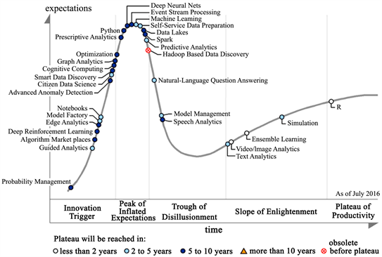 Data Science: State of the Art and Trends
