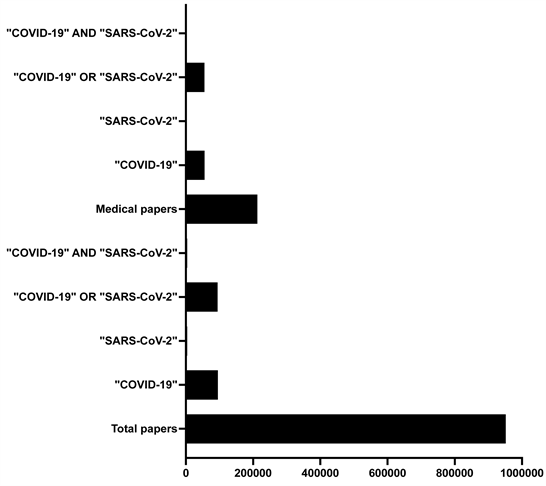 COVID-19 Times: Impact on Information Generation and Data Sharing