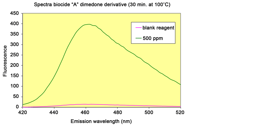 Applicability of Dimedone Assays for the Development of Online Aldehyde ...